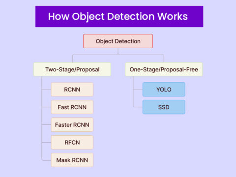 Boost Efficiency: Top Real Time Object Detection Methods